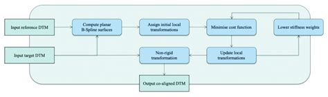 Simplified Flow Diagram Of The B Spline Fitting Based 3d Co Alignment