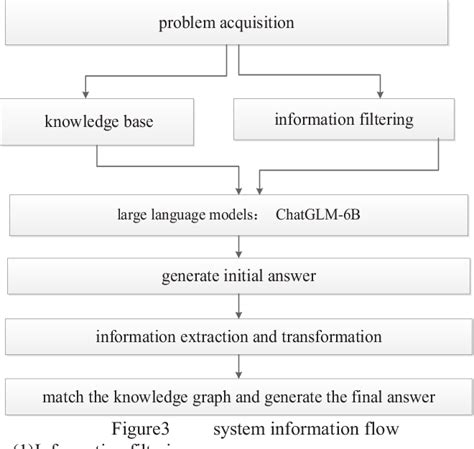 Figure 3 From Research On Intelligent Question Answering Systems Based