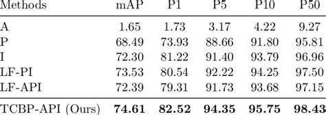 9 Multimodal Retrieval Results The Query Set Consists Of 2770 Clips Download Scientific