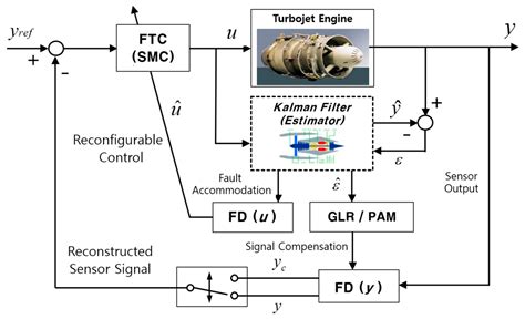 Fault Diagnosis Control System At Isaac Oppen Blog