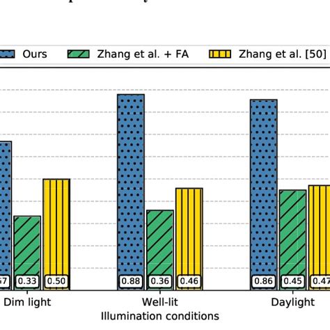Robustness Evaluation Of The Three Methods Across Different