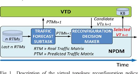 Figure 1 From Virtual Topology Design And Reconfiguration Using