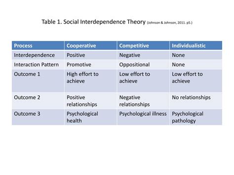 Ppt Table 1 Social Interdependence Theory Johnson And Johnson 2011 P5 Powerpoint