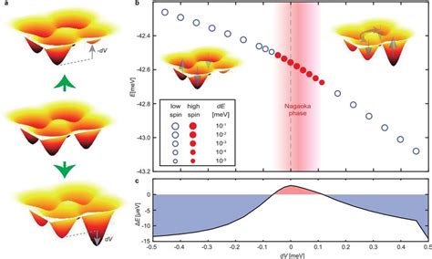 Ab Initio Simulations For Local Energy Offsets A Schematic Of The