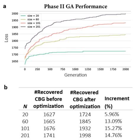 a the algorithm performance in terms of the number of recovered cbg