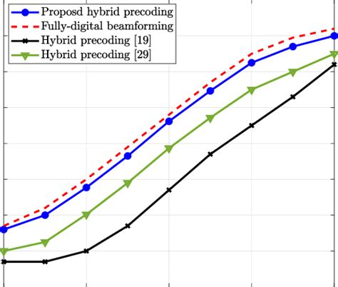 achievable rate comparison of different precoding schemes when n r