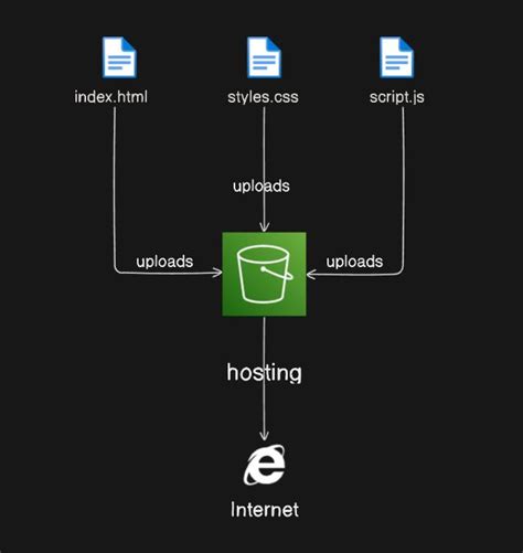 Abhiraj Singh Thakur On Linkedin Hosting Static Websites With Aws S3