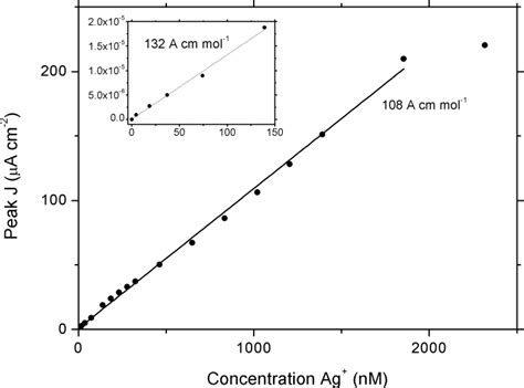 Differential Pulse Stripping Voltammetry Calibration Curve By Peak