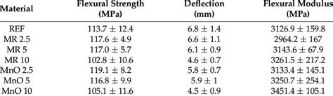 Flexural Properties Of The Tested Materials Download Scientific Diagram