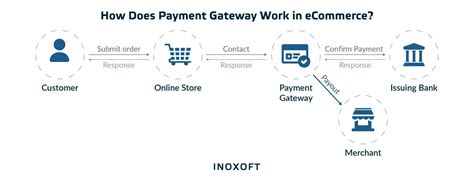 how to integrate payment gateways into the web app inoxoft