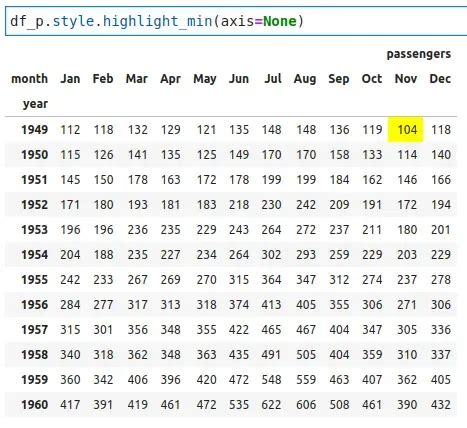 Style Pandas DataFrame Like A Pro Examples