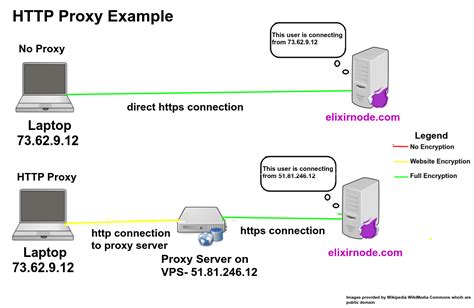 How To Set Up Multiple Proxy Servers On Ubuntu 2004 Vps