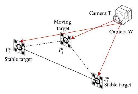 Principle Of The Camera Pose Solution A Dual Camera Measurement Download Scientific Diagram