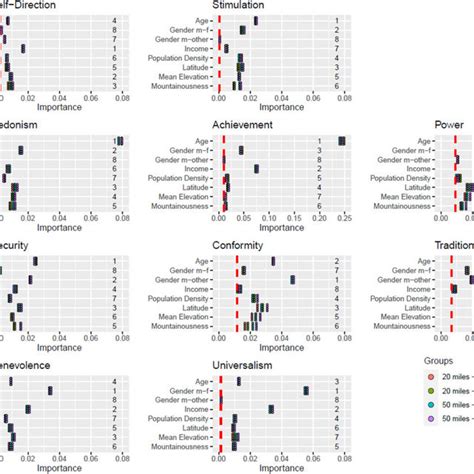 variable importance plots note relative ranking of predictor