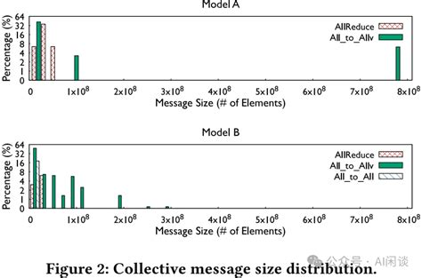 Llama 3 背后的大规模 Gpu 集群 Roce 网络建设 Aix Aigc专属社区 51ctocom