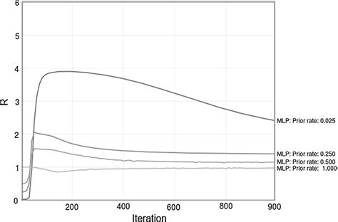 Cross Entropy Imbalance Ratio R Eq 2 During Learning Of Balanced And