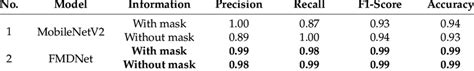 Evaluation Metrics Of The Fmdnet And Mobilenetv2 Models For Dataset 1 Download Scientific Diagram