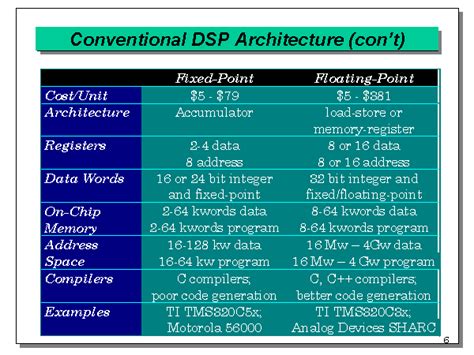 Conventional DSP Architecture Cont