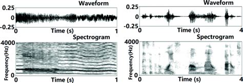 Adult Speech Vs Infant Cry Signal In Time And Frequency Domain Download Scientific Diagram