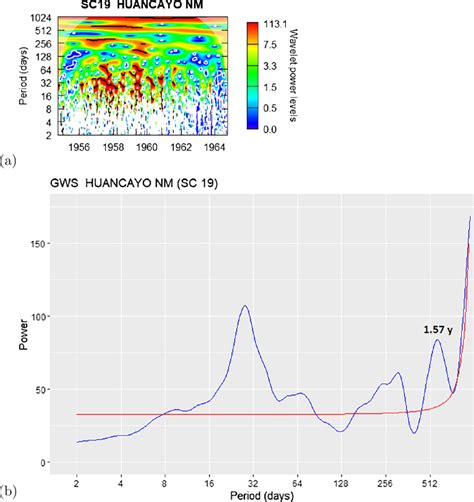 the wavelet power spectrum a and global wavelet spectrum b of the
