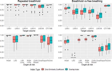 Boxplot Of The Overlap Measurements For Targets And Organs At Risk For