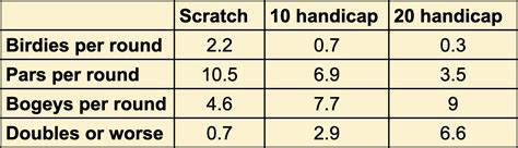 Scratch Vs 10 Vs 20 Handicap How The Stats Compare Golf Monthly