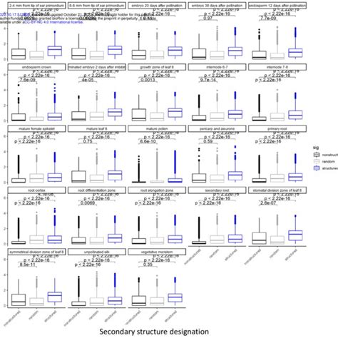 Figure S9 Expression Between Structured Random And Unstructured