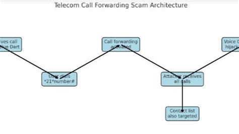 Title Exploitation Of Gsm Call Forwarding Features In Socially