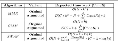 Table 1 From A Generic Framework For Eﬀicient Computation Of Top K