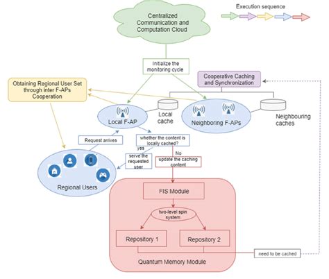 flow diagram of edge caching in quantum regime download scientific