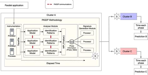overview of parallel pas2p the generation of the application signature