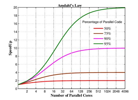 Number Of Multiple Parallel Cores Vs Speedup Download Scientific Diagram