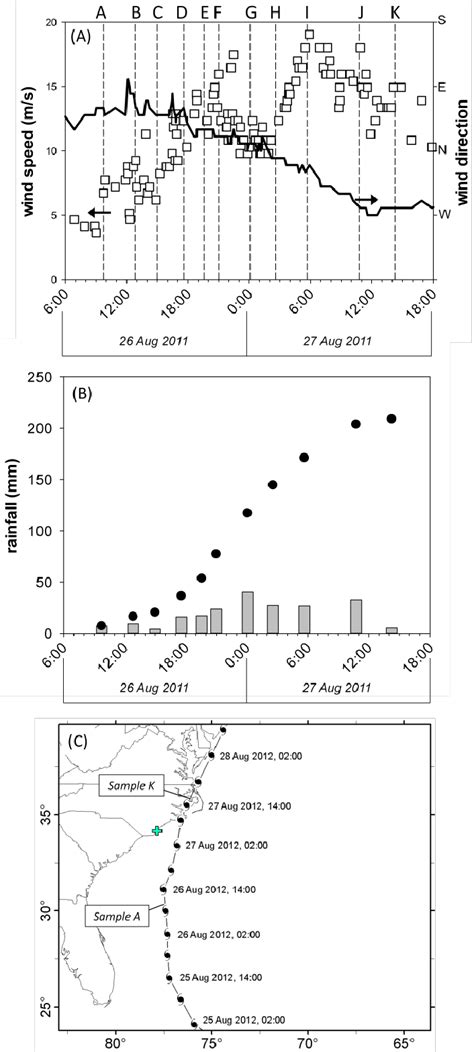 A Plot Of Wind Speed Open Symbols And Direction Solid Line Download Scientific Diagram