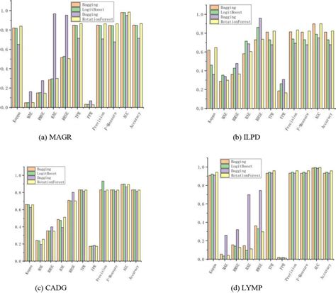 Classification Effect Of The Algorithm Based On The Integration Idea