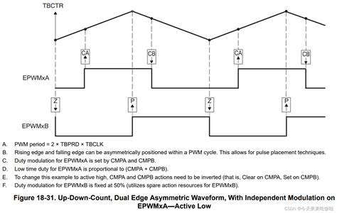 F280049c Enhanced Pulse Width Modulator Epwmtms320f280049c 学习笔记 Epwm Csdn博客