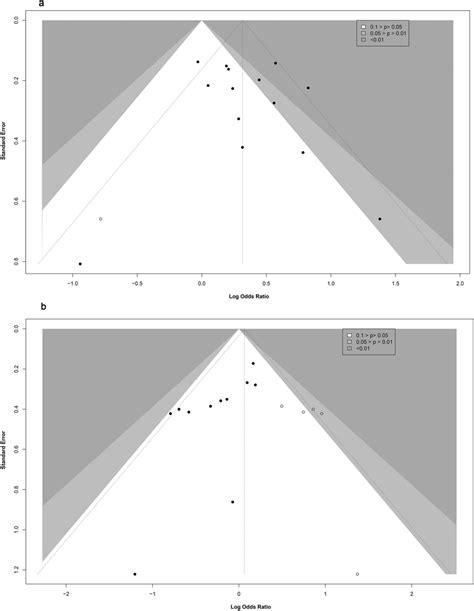 the funnel plot of primary outcomes of crude data about observational