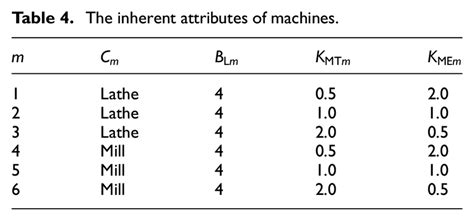 The Inherent Attributes Of Machines Download Scientific Diagram