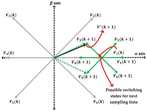 New Approaches In Finite Control Set Model Predictive Control For Grid