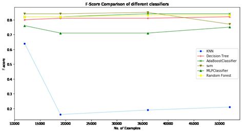 Precision Recall And F1 Score Comparison Of All Classification
