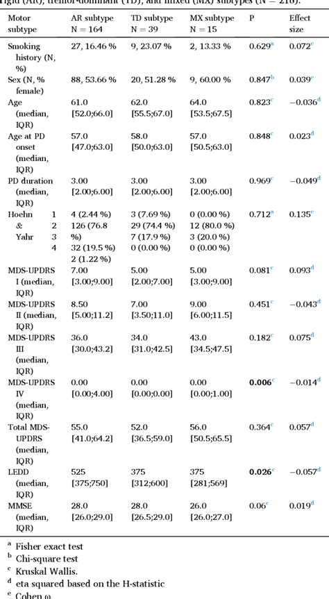 Table 1 From Comparing Smell Identification Ability Among Different Motor Subtypes Of Parkinson