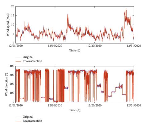 Reconstruction And The Original Wind Data Download Scientific Diagram