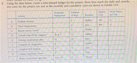 Solved Using The Data Below Create A Time Phased Budget For