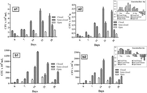 Time Scale Variability Of Cdb Populations In Ecw A1 And Ecs A2 And Download Scientific