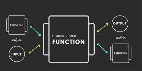 Guide To Callbacks And Higher Order Functions In Javascript Dev Community