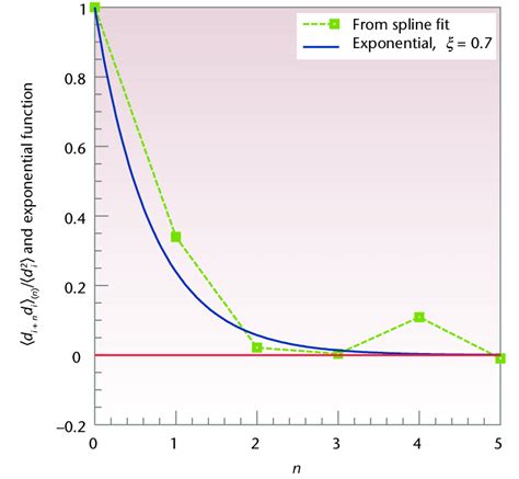 noise autocorrelation function agreement points are for the spline fit
