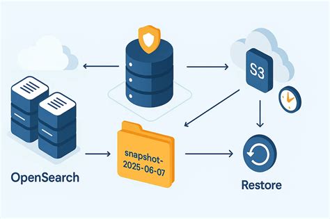 Elastic Load Balancer Elb Idle Timeout By Minminu Medium