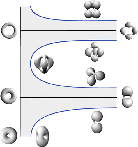 Experimental Moduli Space Of Symmetric And Embedded Cmc Surfaces Of Download Scientific Diagram