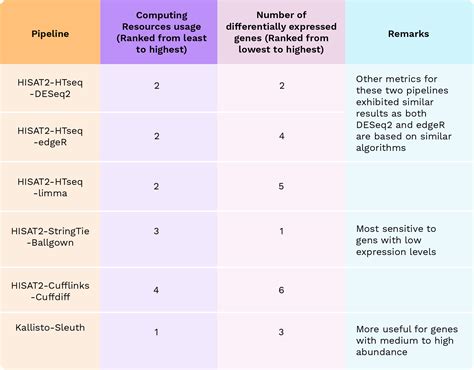 Comparing The Most Popular Tools And Pipelines For Bulk RNA Seq