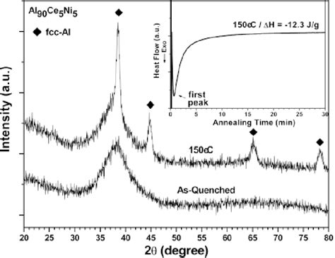 Xrd Patterns Of The As Quenched And Annealed Ribbon The Heat Treatment