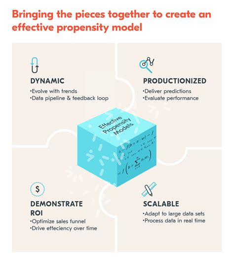 here s what you need to know about propensity modeling by integrate